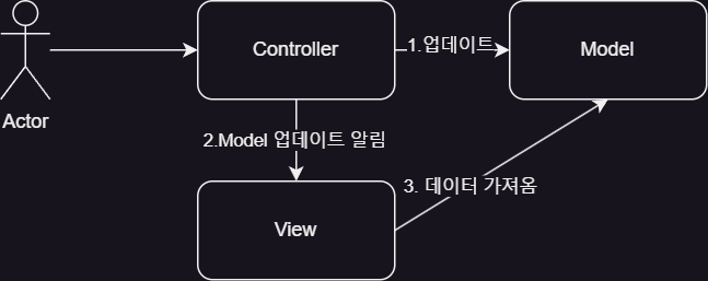 Android에서 MVC, MVP, MVVM 패턴의 특징과 예제 | 원해성의 저장소